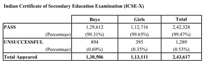 ICSE, ISC Results 2024 (Out) Live: CISCE 10th, 12th result declared at results.cisce.org